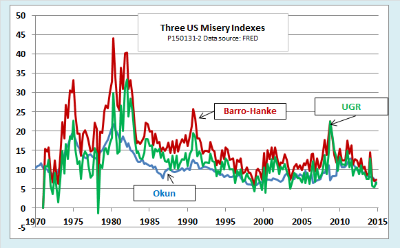 What Ever Happened to the Misery Index?