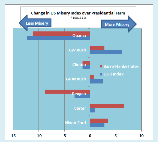 What Ever Happened to the Misery Index?